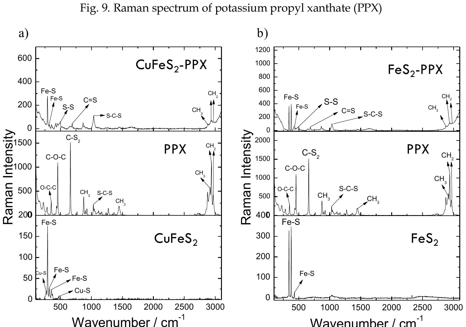 Raman spectra of: (a) chalcopyrite and