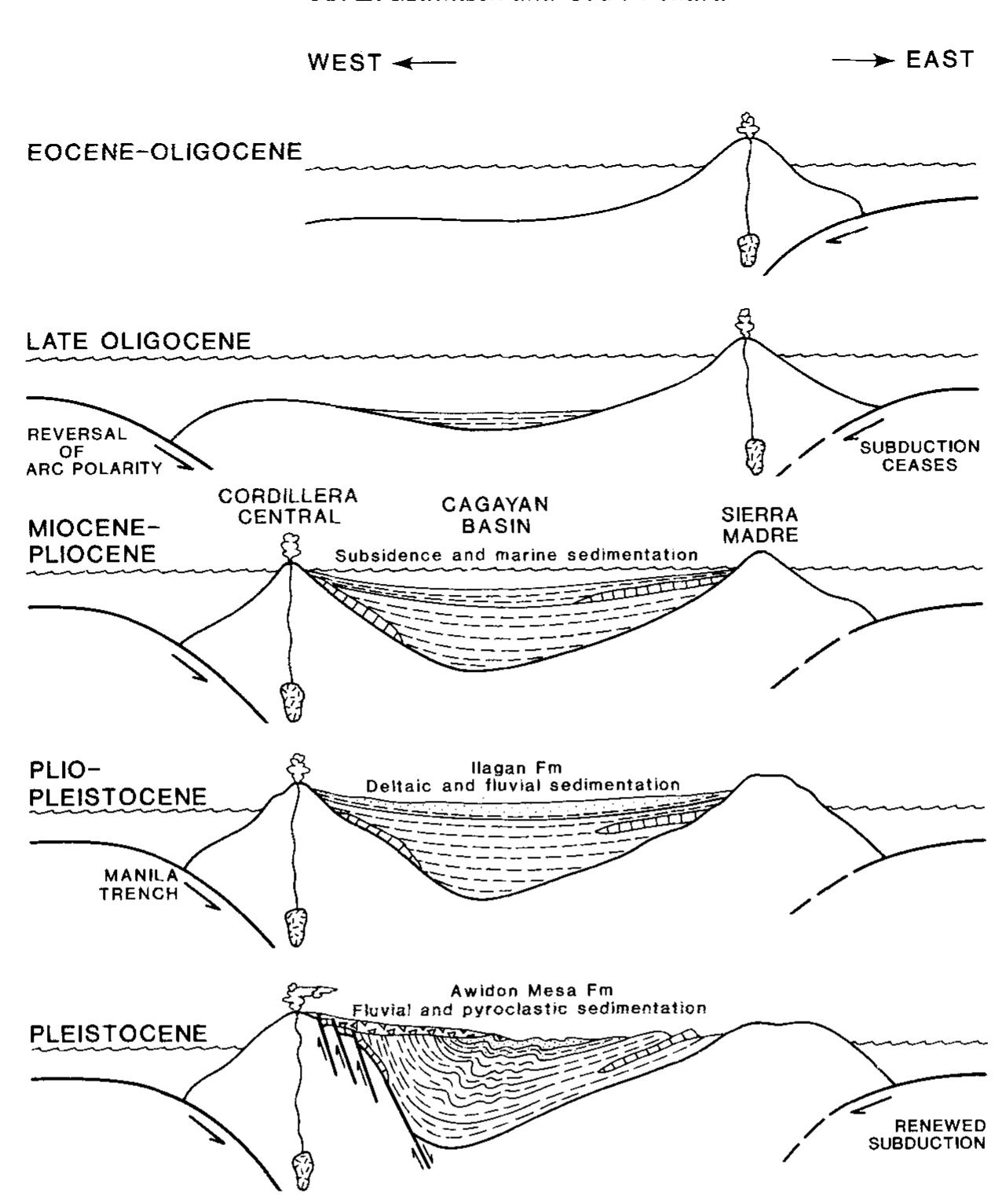 Schematic island are evolution of the cagayan basin.