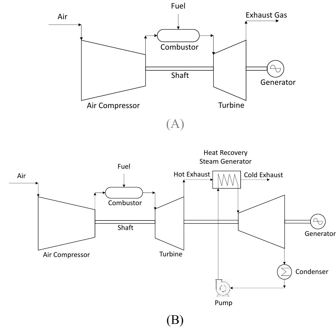 (a) single-cycle, or simple-cycle, gas turbine generator;