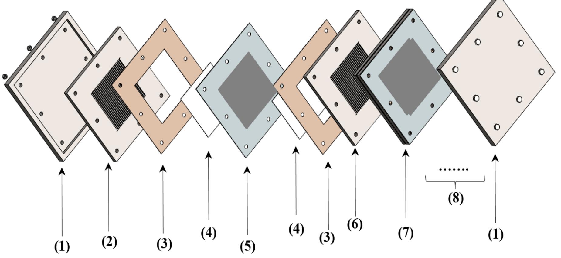 An exploded view of a pem fuel cell stack: (1) clamping