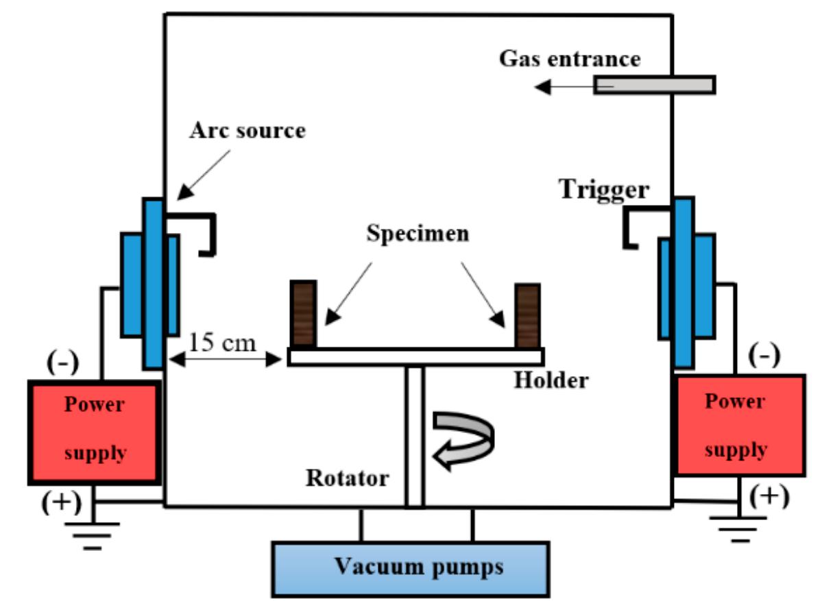 Schematic of the cae deposition method. the pvd method