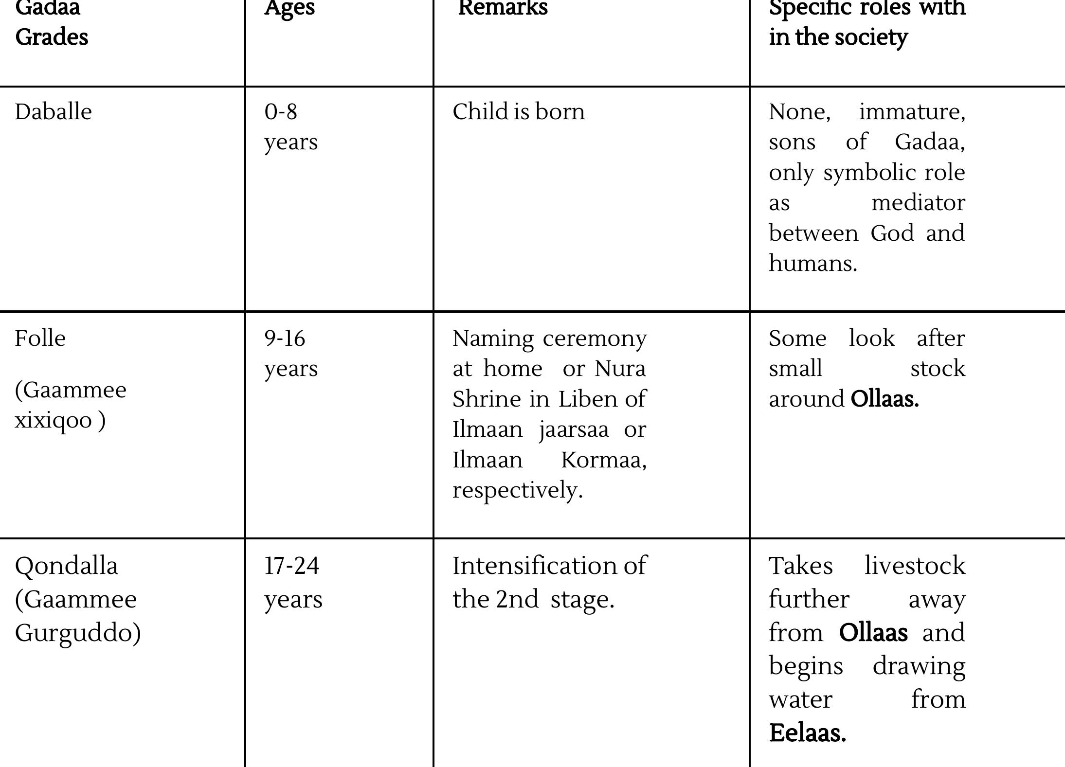 Table 1 - from The Gadaa System of the Oromo Society: The