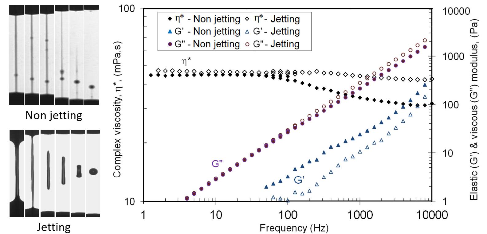 Extensional behaviour and complex rheology comparison of two