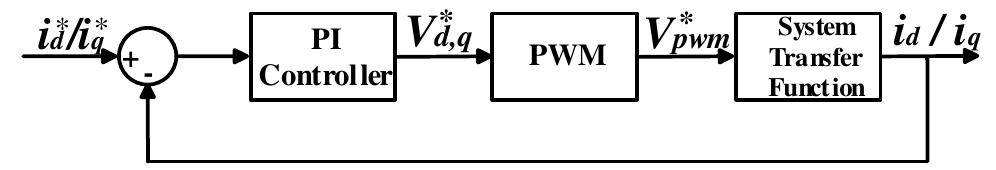 General block diagram of inner current control loop it is no