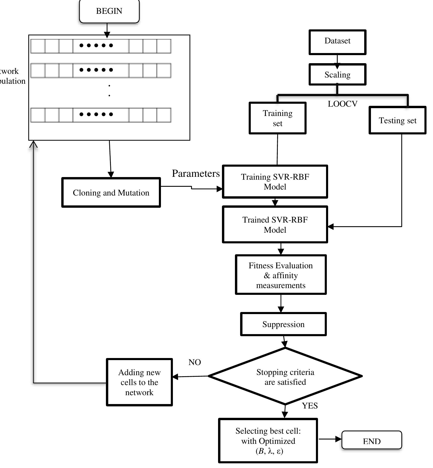 Design of the svr-rbf-optainet model we describe in this