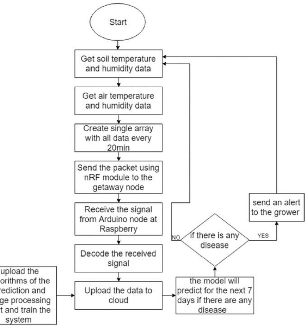 - warning system flow chart early tackle the disease before