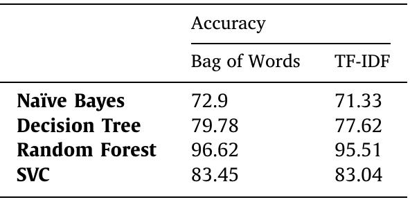 Accuracy Chart Of Ml Algorithms Achieved Through Sentiment 3626