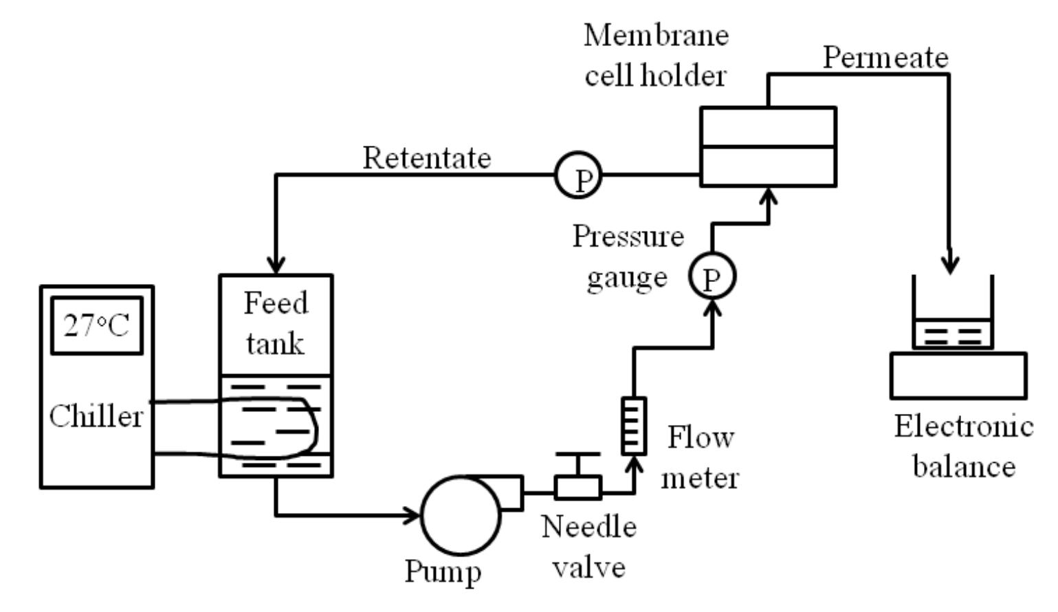 Schematic diagram of bench-scale cross-flow process where