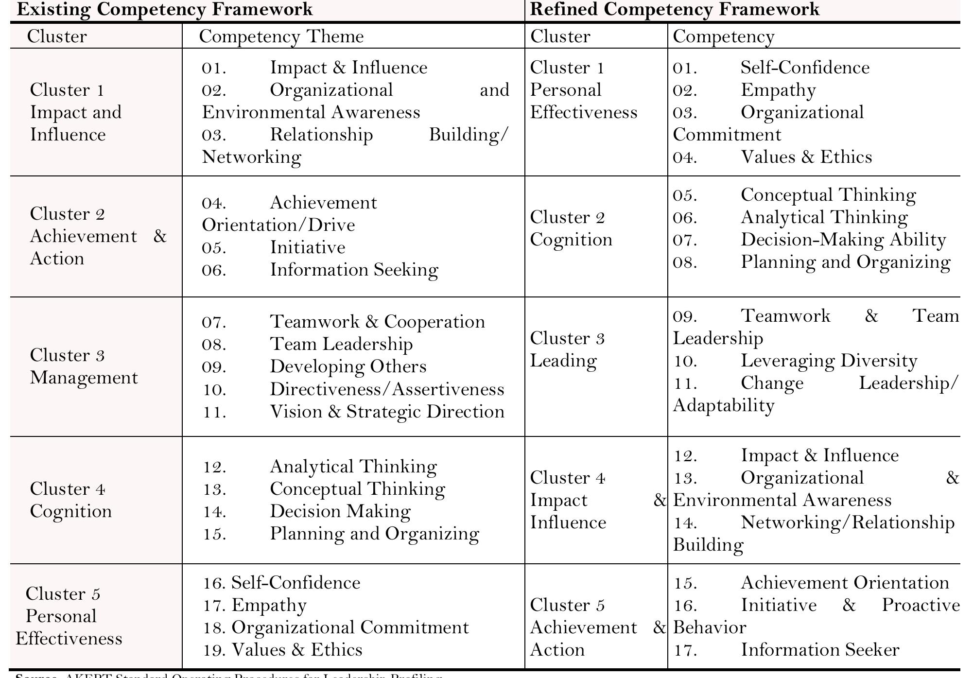 Table 1 - from Higher Education Leadership Competency