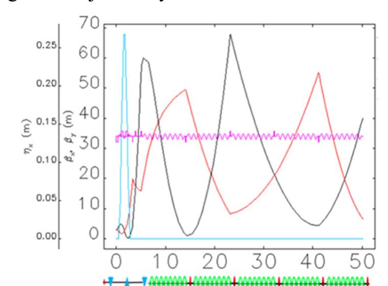 Injector layout and betatron function. figure 3: linac