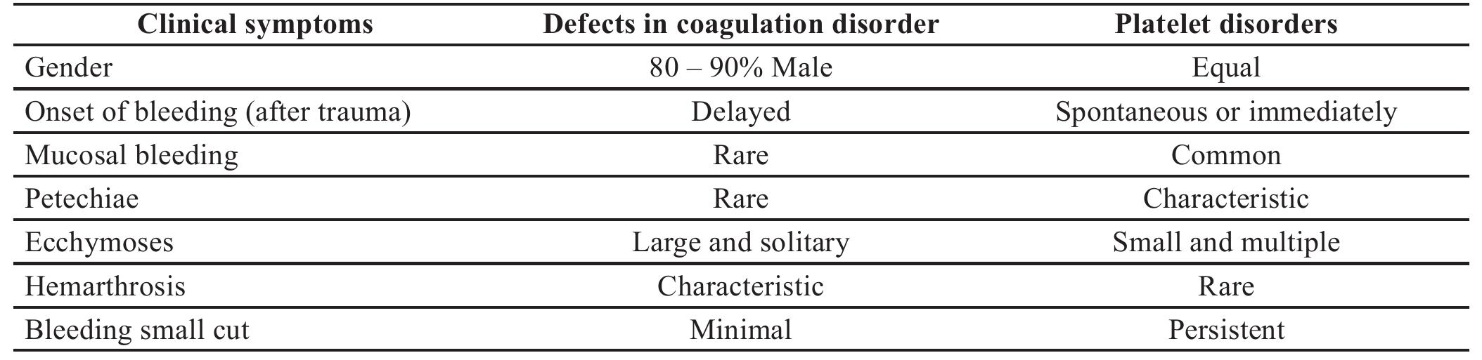 Clinical differences diathesis hemorrhagic’! table 5.