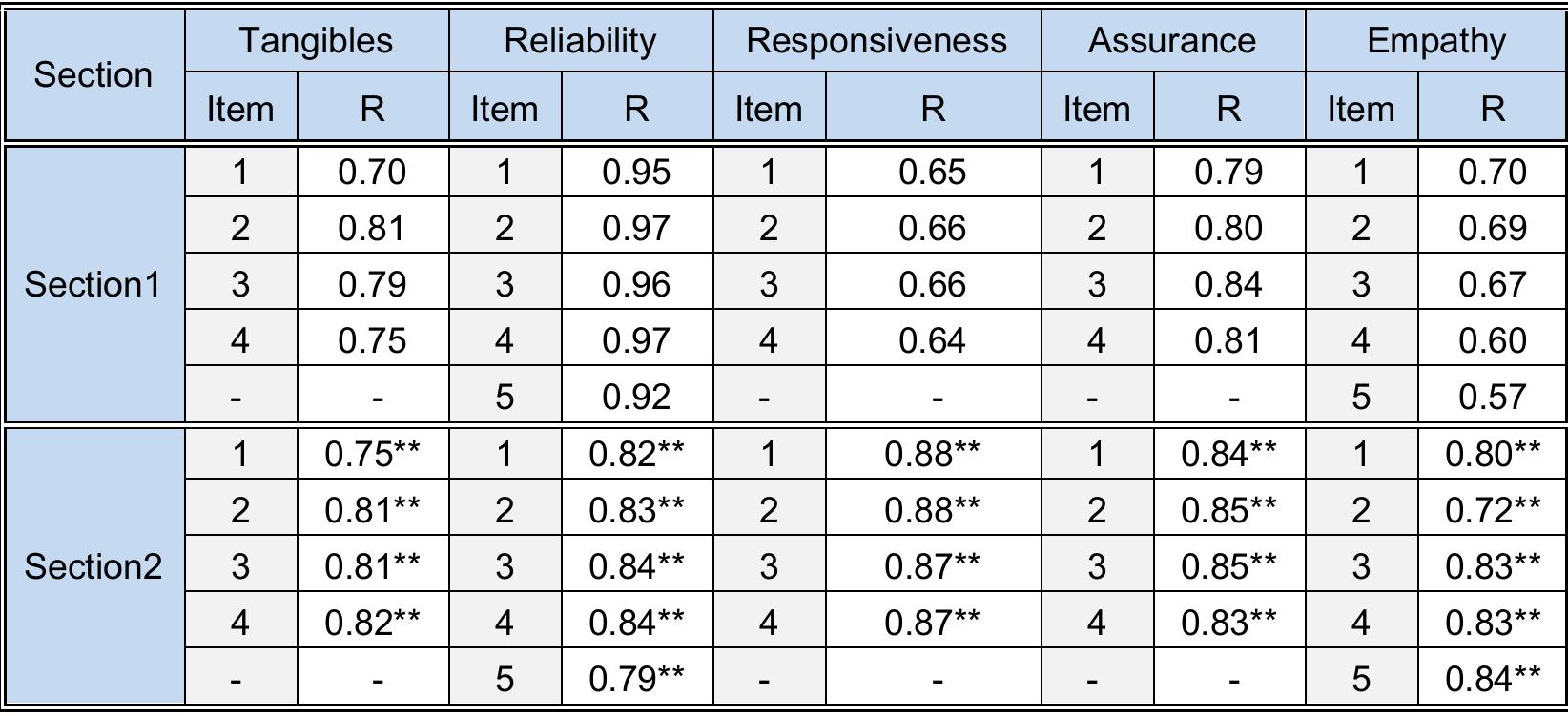 -4: servqual questionnaire internal consistency results the
