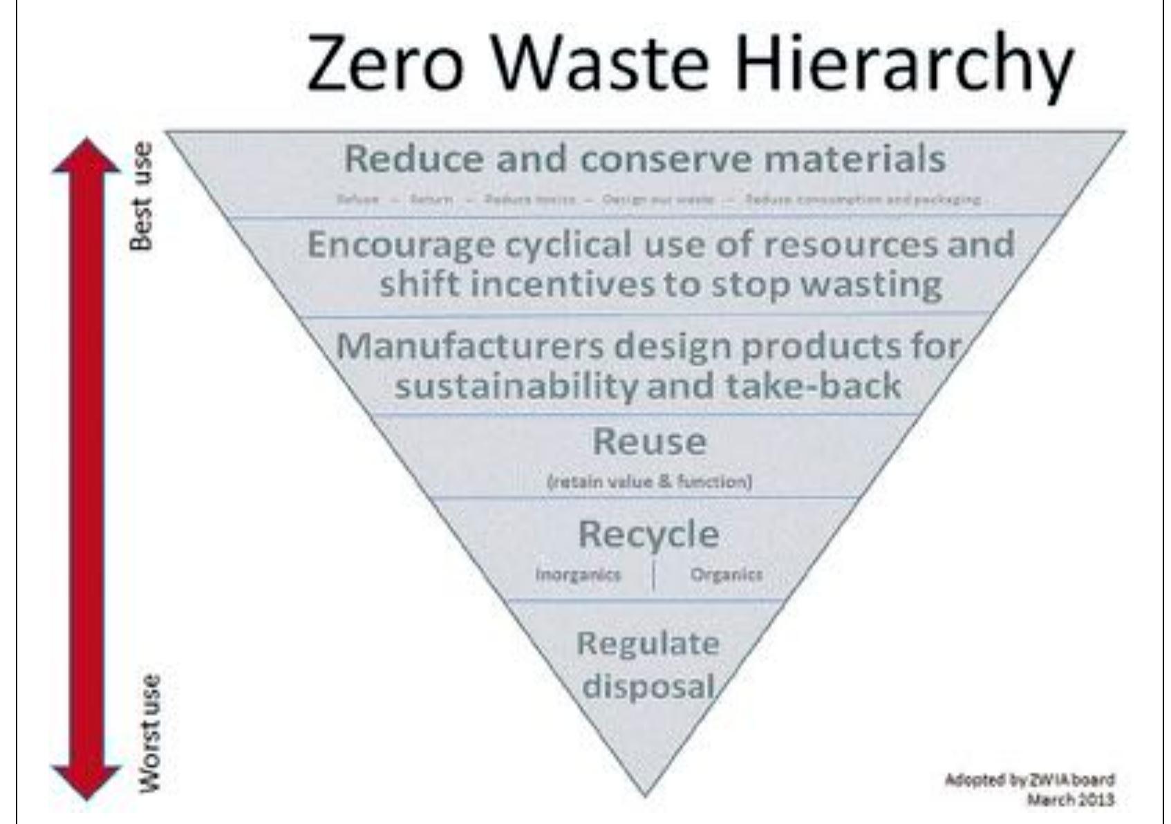 2: waste hierarchy, according to the zero waste