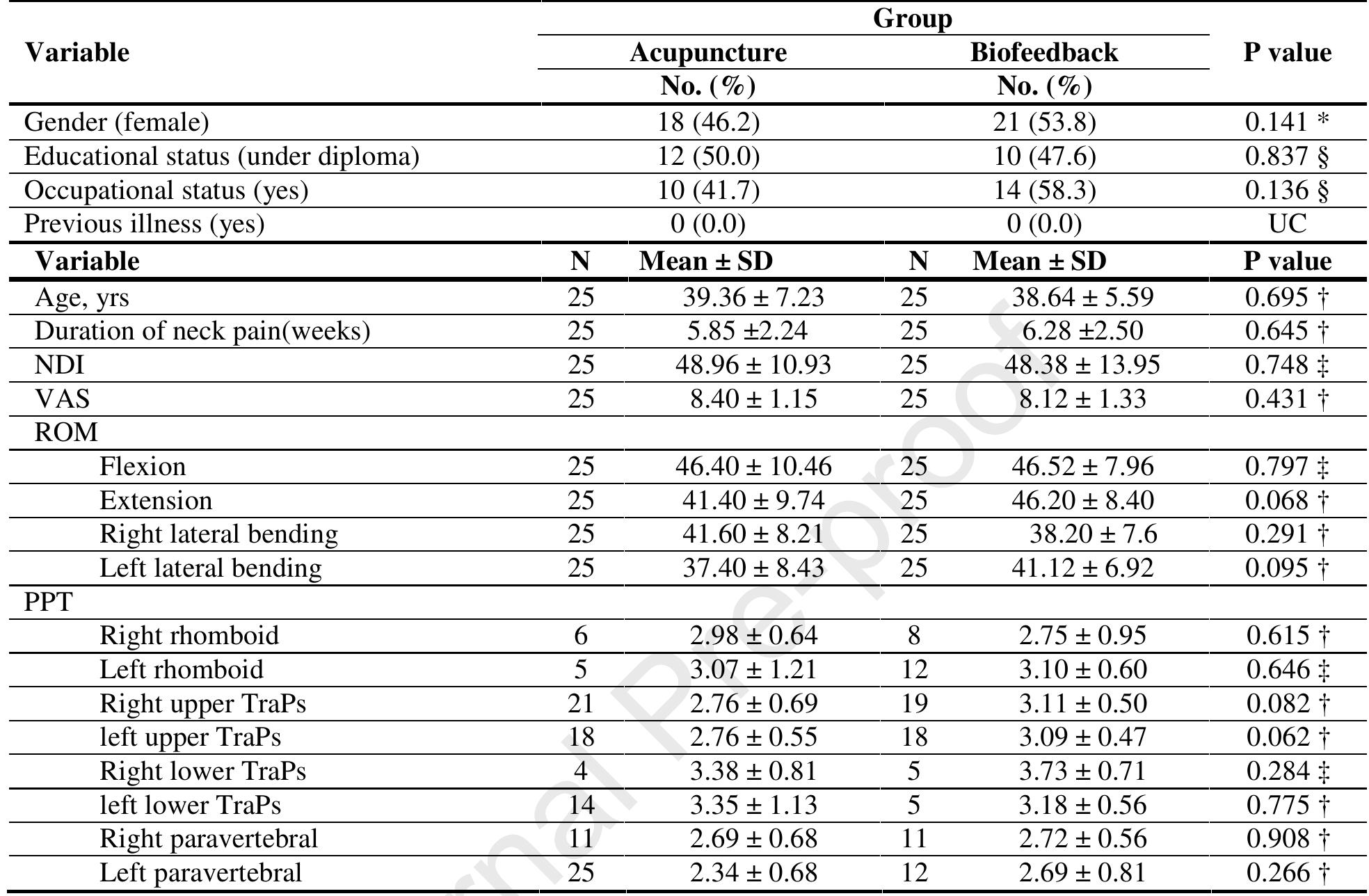 Vas: visual analogue scale; ppt: pressure pain threshold;