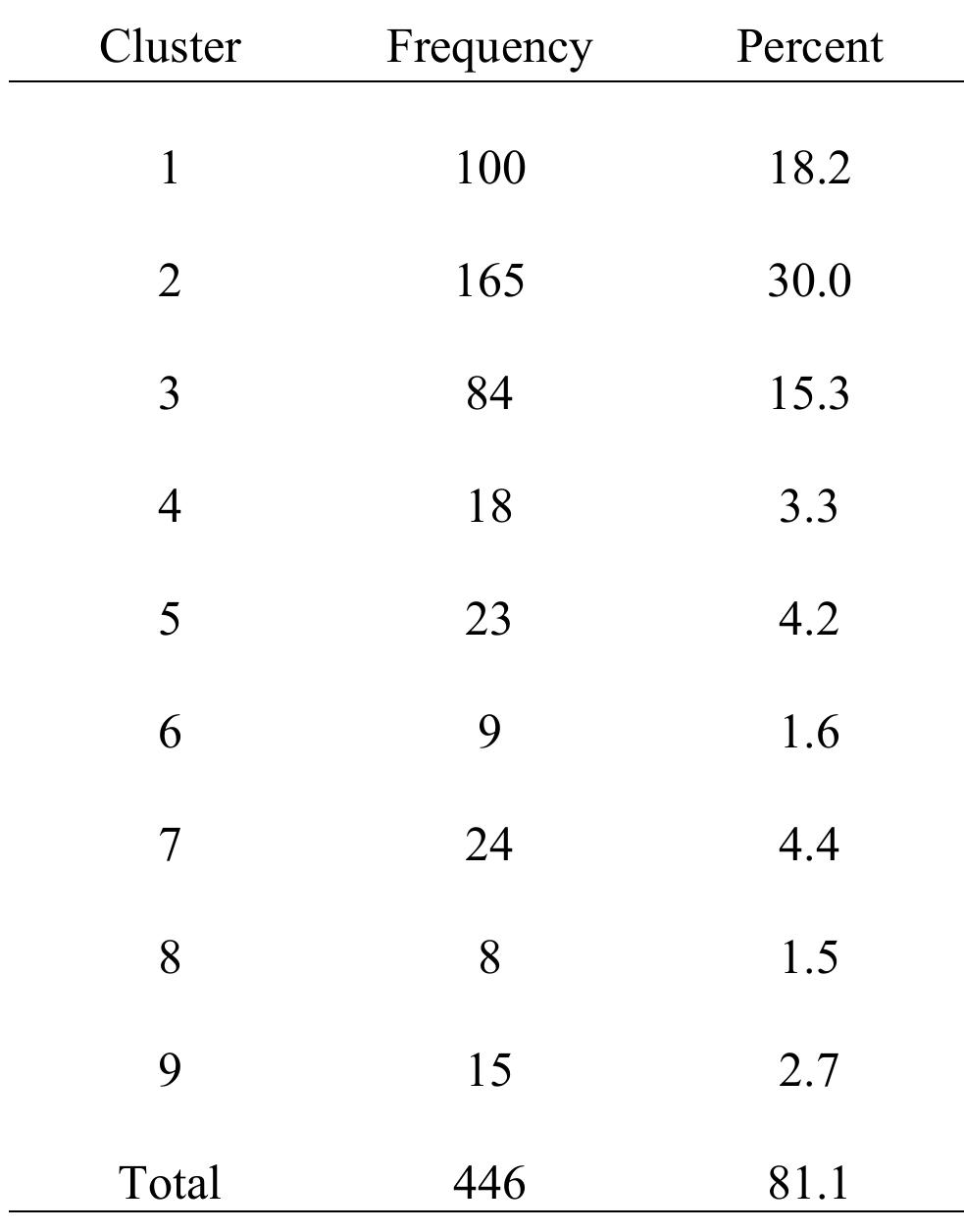 Frequencies and percentages of stable clusters