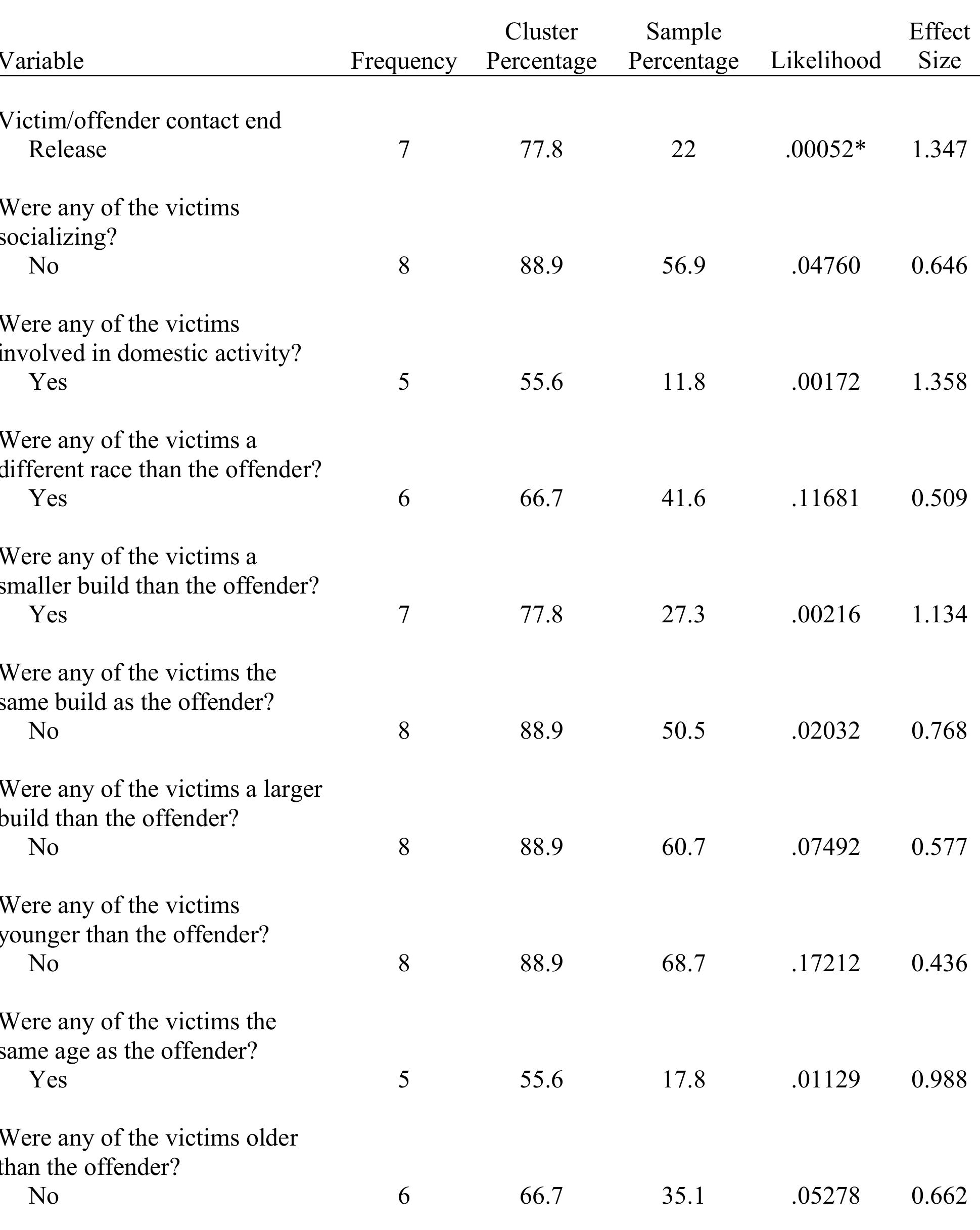 Table 35 - Background Characteristics of Stranger Homicide