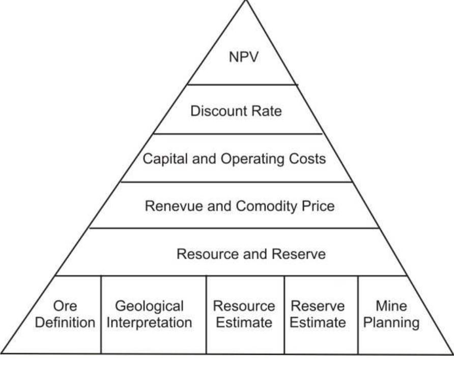 Mine value chain [7]. construction of a financial model