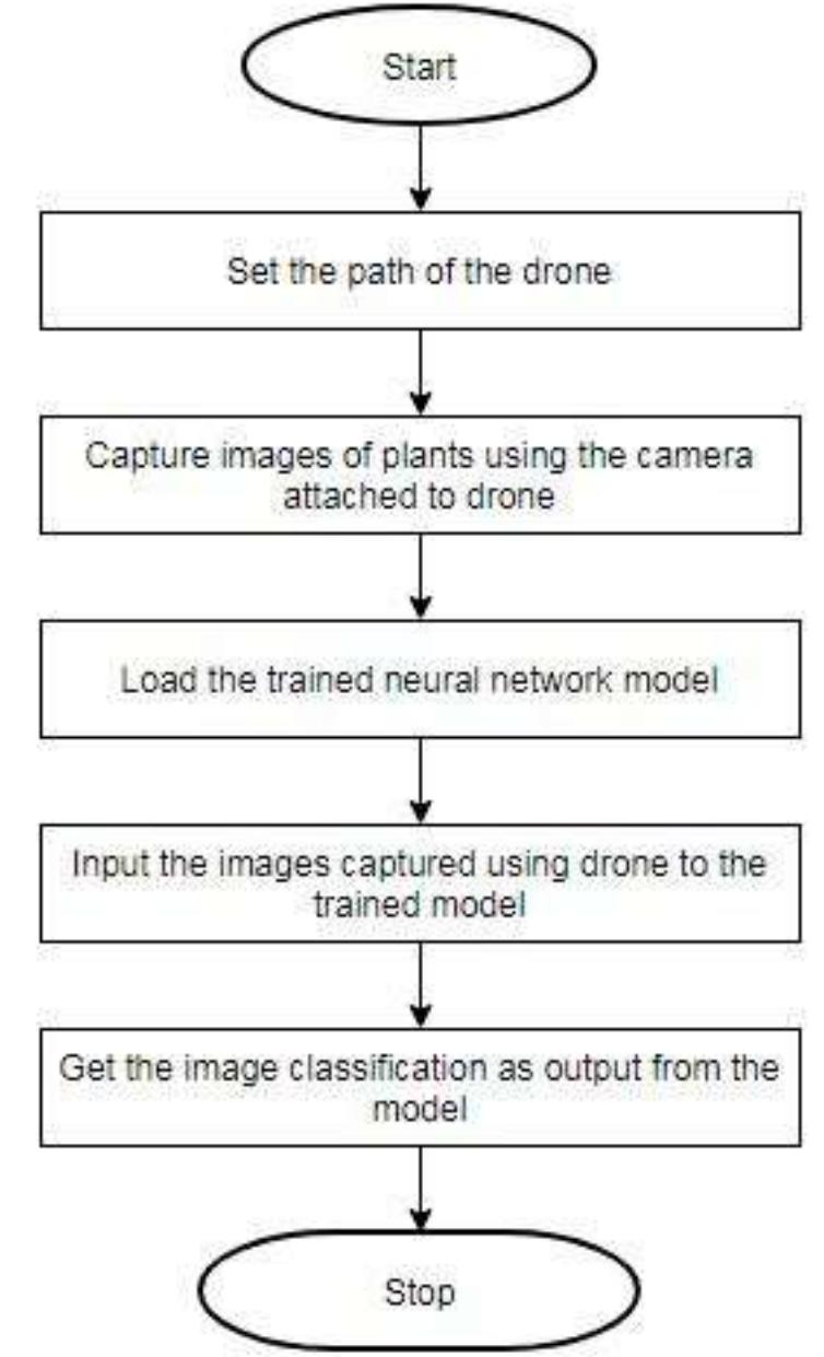-4: flowchart of working of the entire system below is a