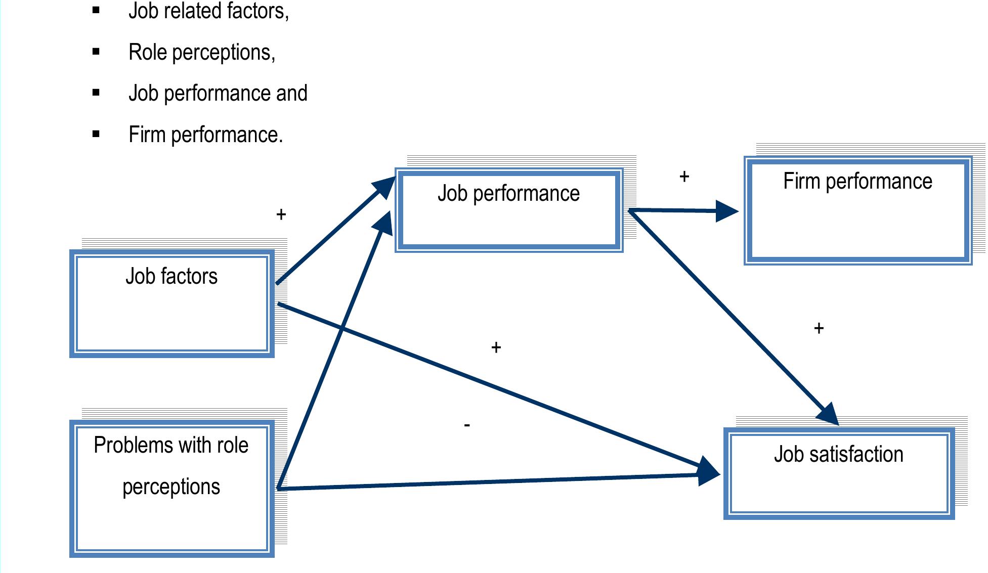 Figure 1 - from Job Satisfaction: A Literature Review