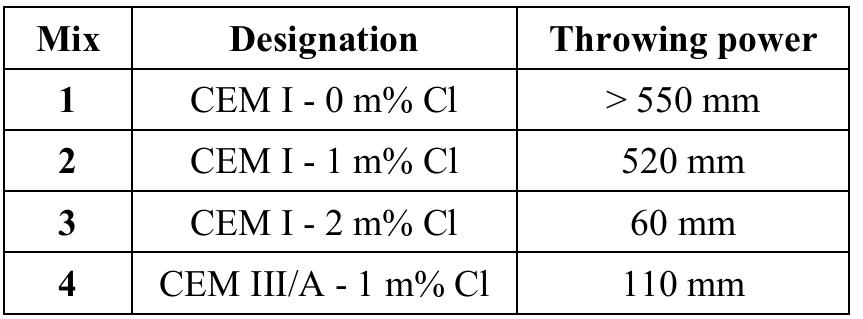Throwing power of the embedded galvanic anode, based on the
