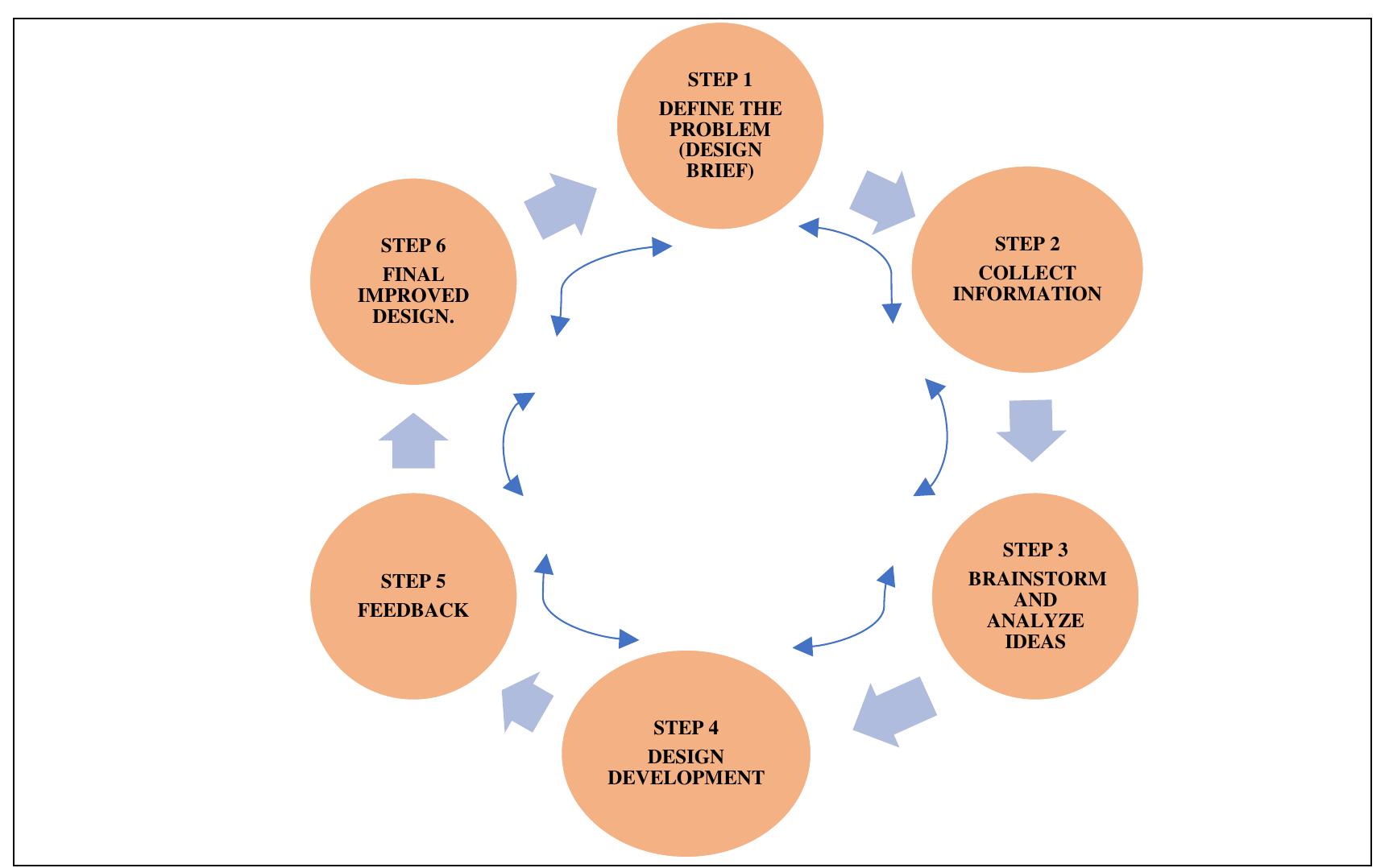 - the six steps of design process change from project to