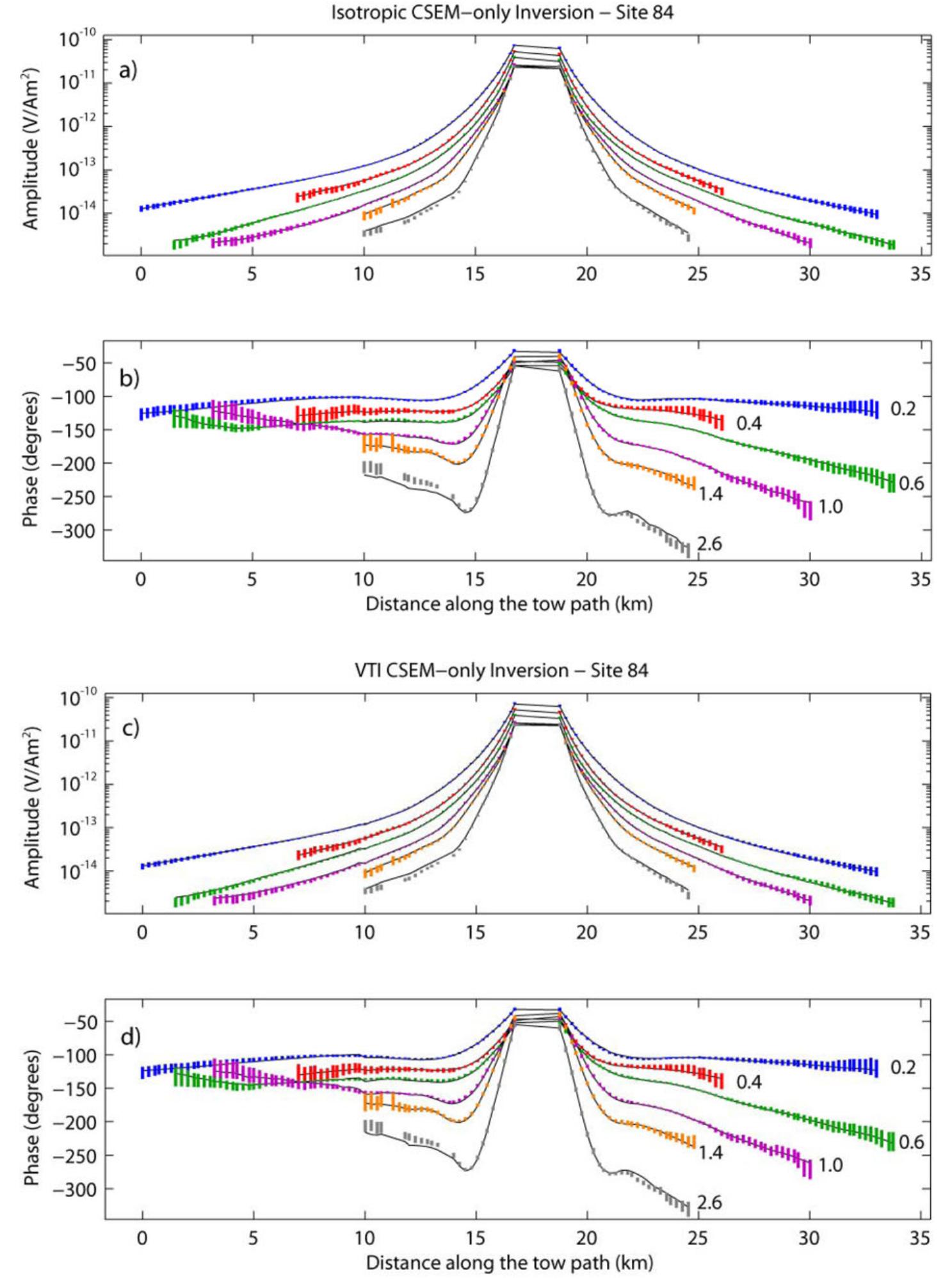 (a) and (b) show amplitude and phase of observed (symbols