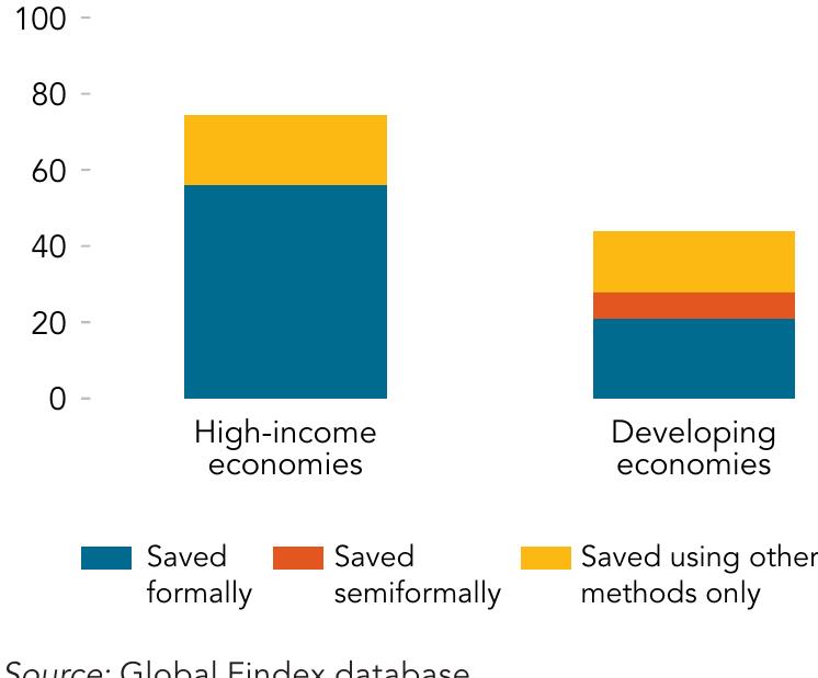 (PDF) The Global Findex Database 2017: Measuring Financial Inclusion ...