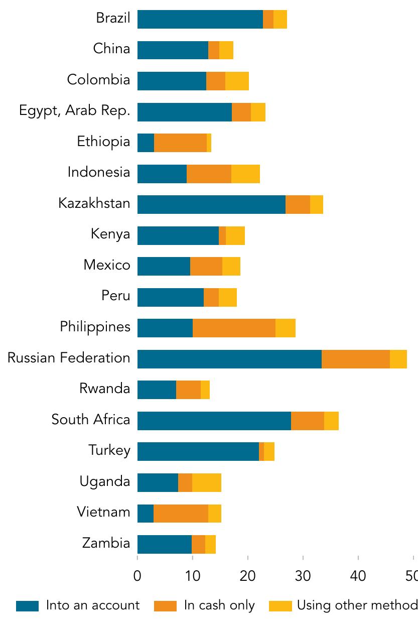 Source: global findex database. adults receiving government