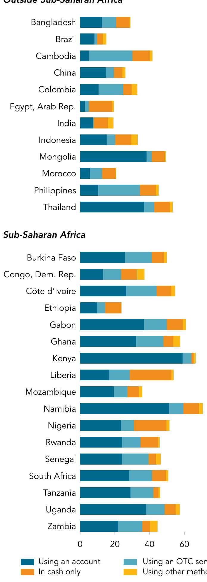 (PDF) The Global Findex Database 2017: Measuring Financial Inclusion ...
