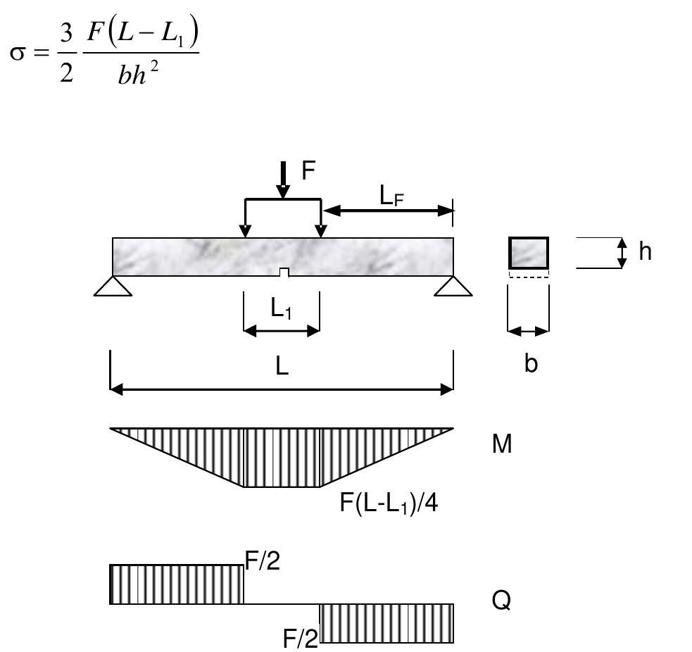 The four point bending test was realized (according to the