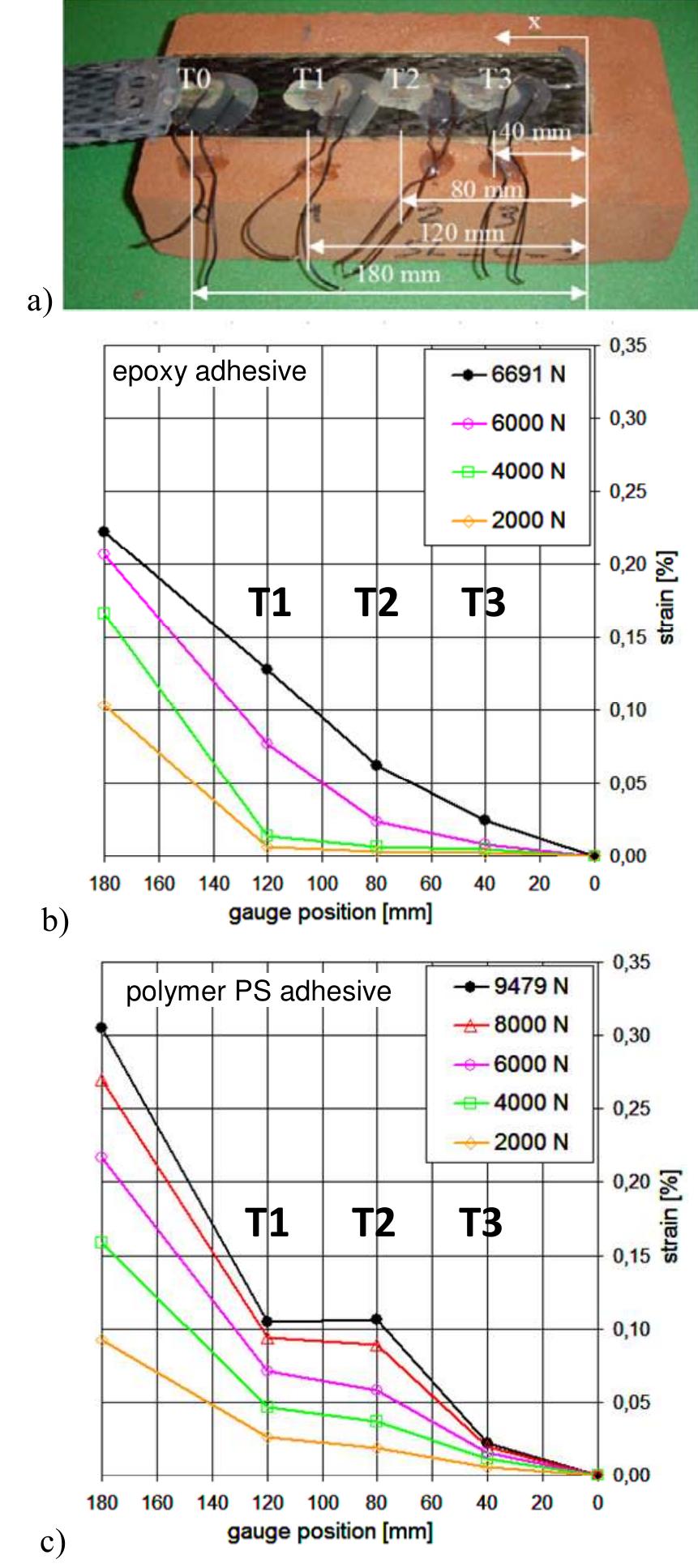 Strain gauges localization at the strip of the specimen c3