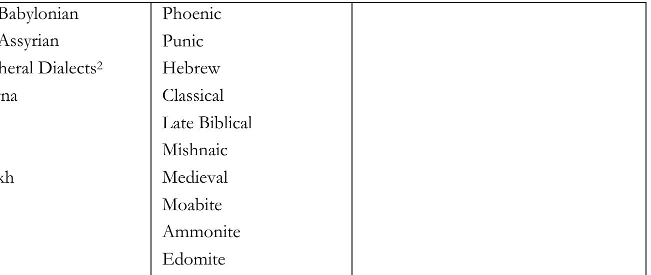 (PDF) Biblical Hebrew and the Semitic Languages in the Light of ...