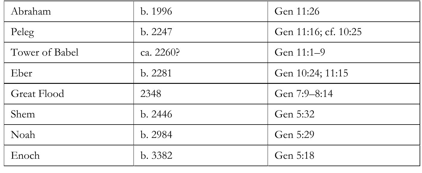 Chronology of archbishop ussher based on the masoretic text*
