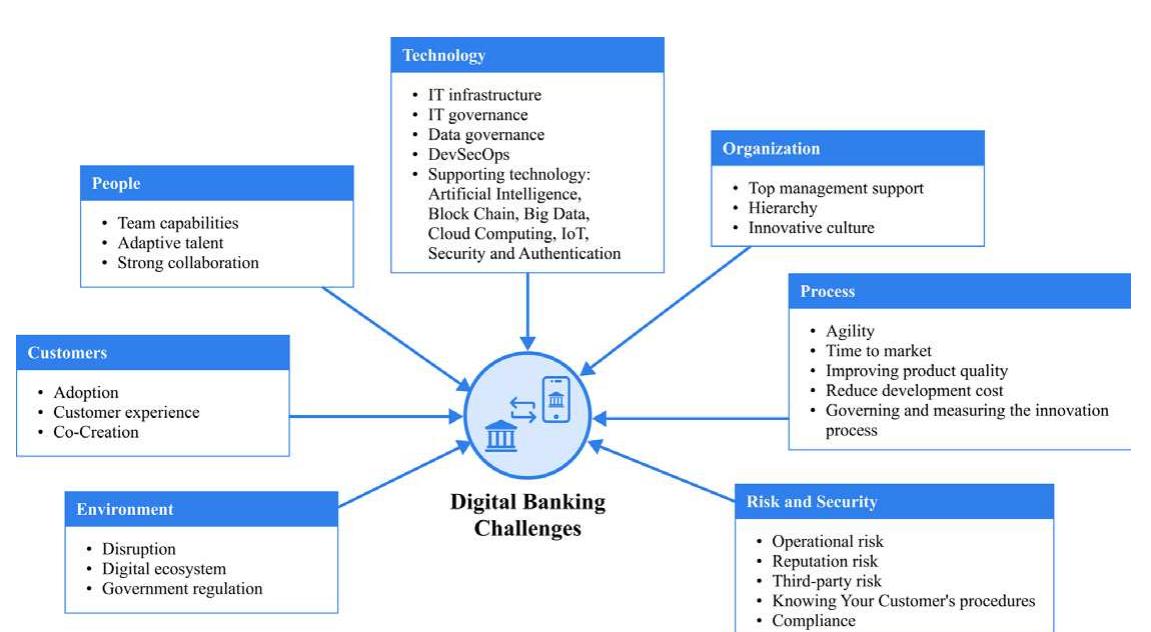 (PDF) Digital Banking