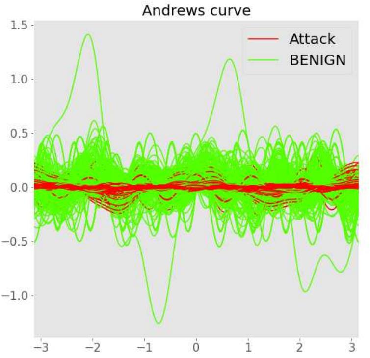 We plot the andrews curve for the cicddos2019 dataset. it is