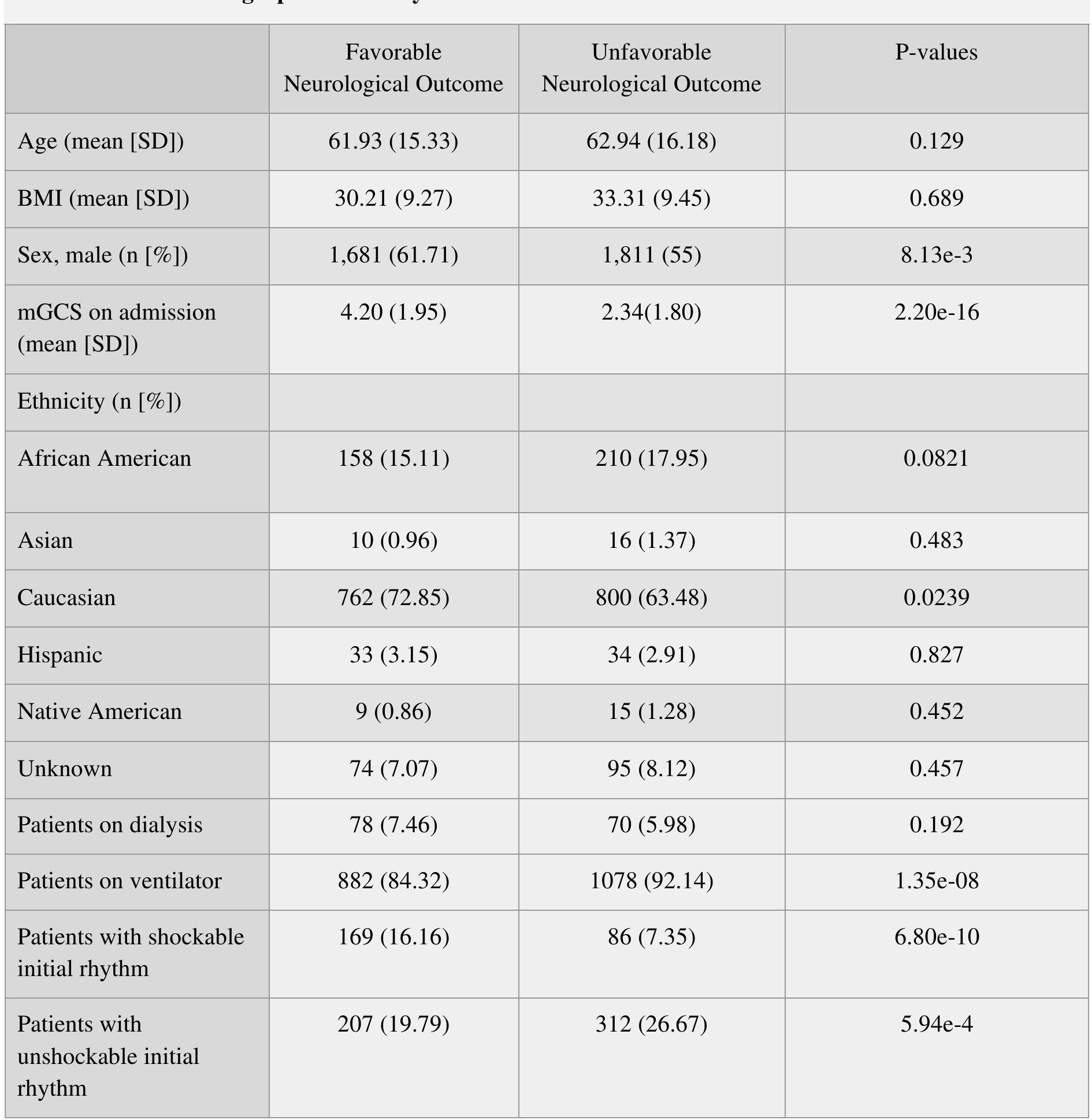 Mgcs: motor glasgow coma scale subscore; bmi: body mass