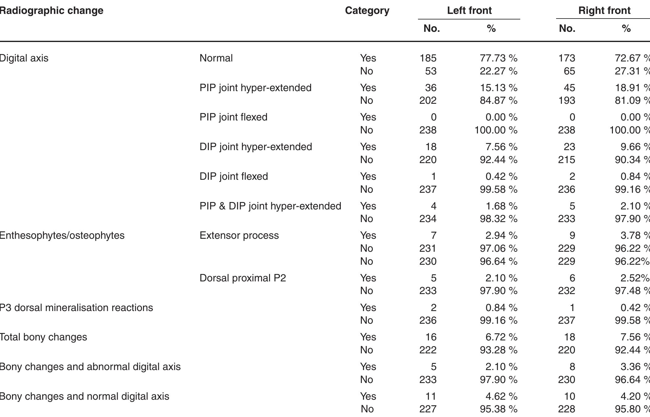 Radiographic changes recorded in the lm views of the lf and