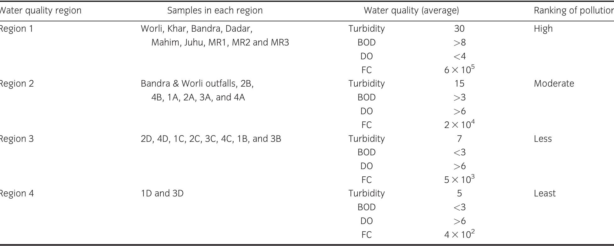 Classification of water quality regions and level of sewage