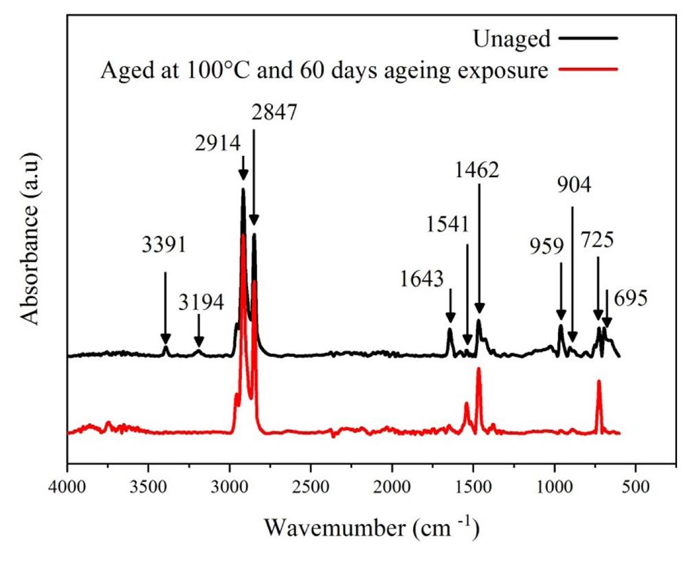 Atr-ftir spectra of sbr samples: as received and after age-