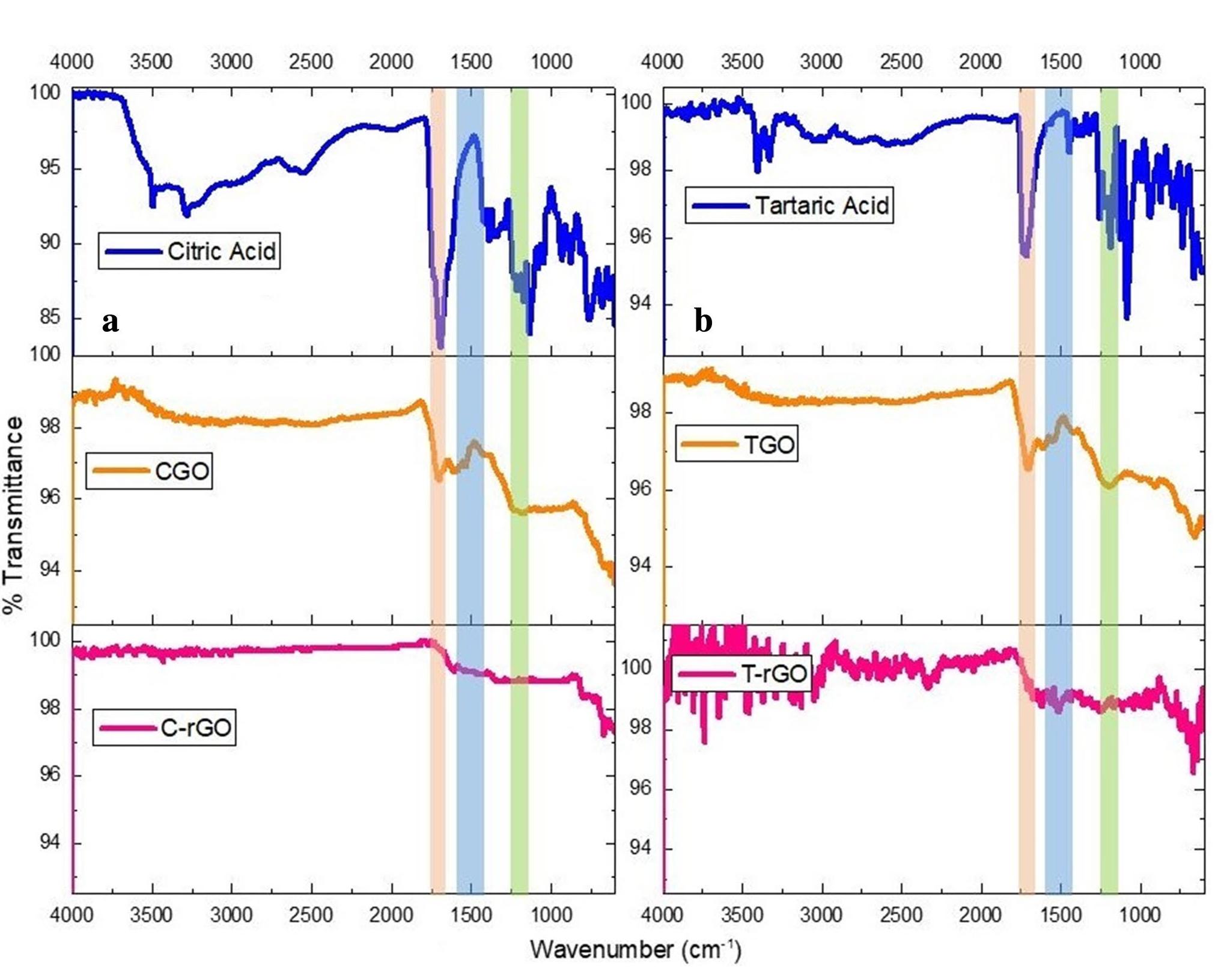 Ftir spectra of a citric acid, cgo, c-rgo and b tartaric