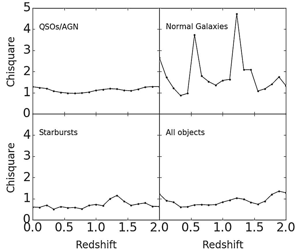 Plot showing the redshift versus mean value of x for the