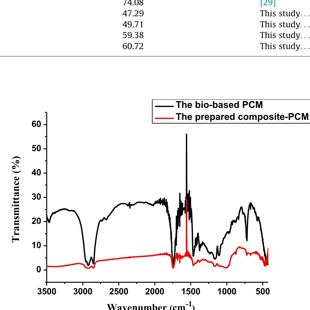 Ft-ir spectra of the bio-based pcm and the prepared