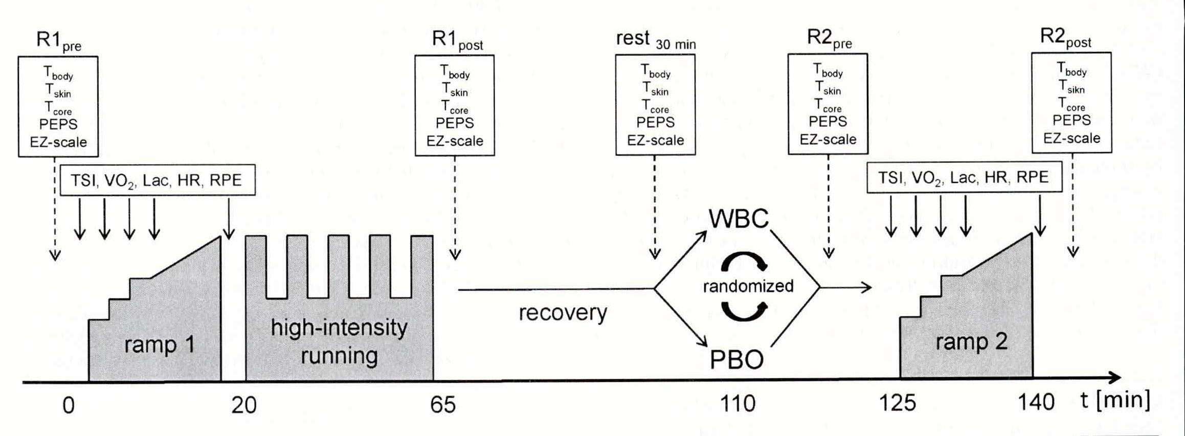 design of the main testing: ramp test 1 + 2 (r1, r2);