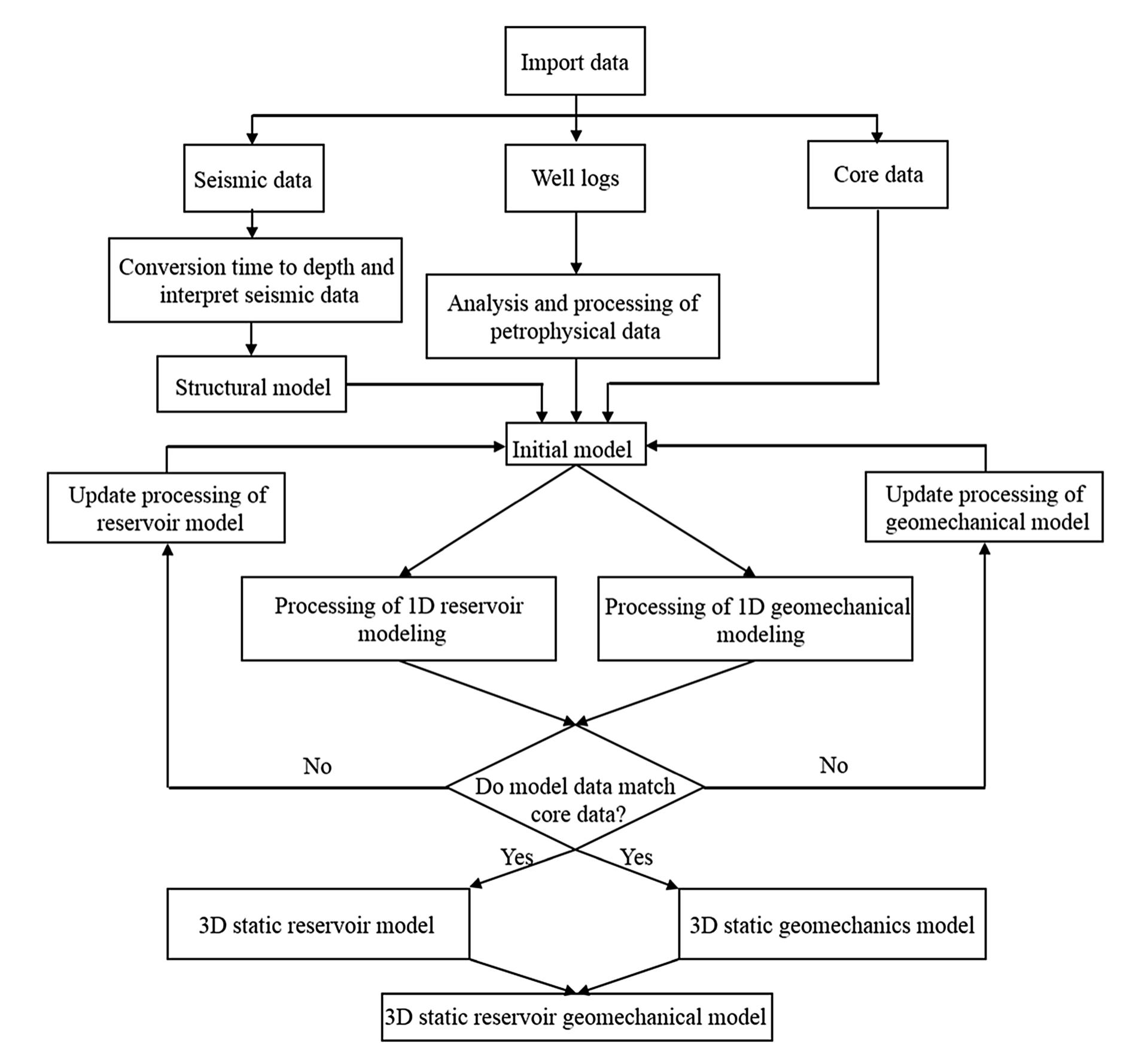Flowchart adopted for the static reservoir geomechanical