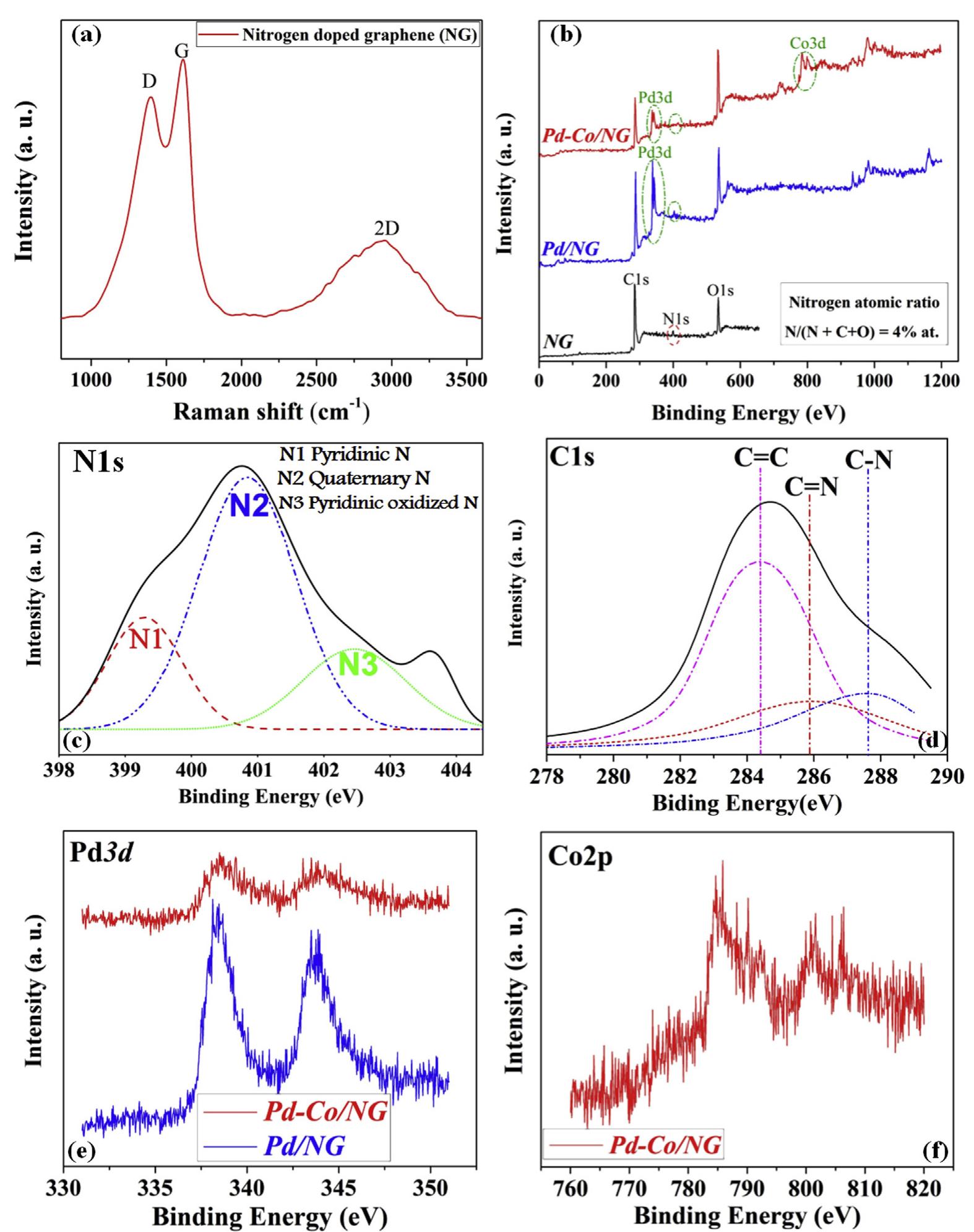 A Raman Spectra Of Ng Sample B Xps Spectra Of Ng