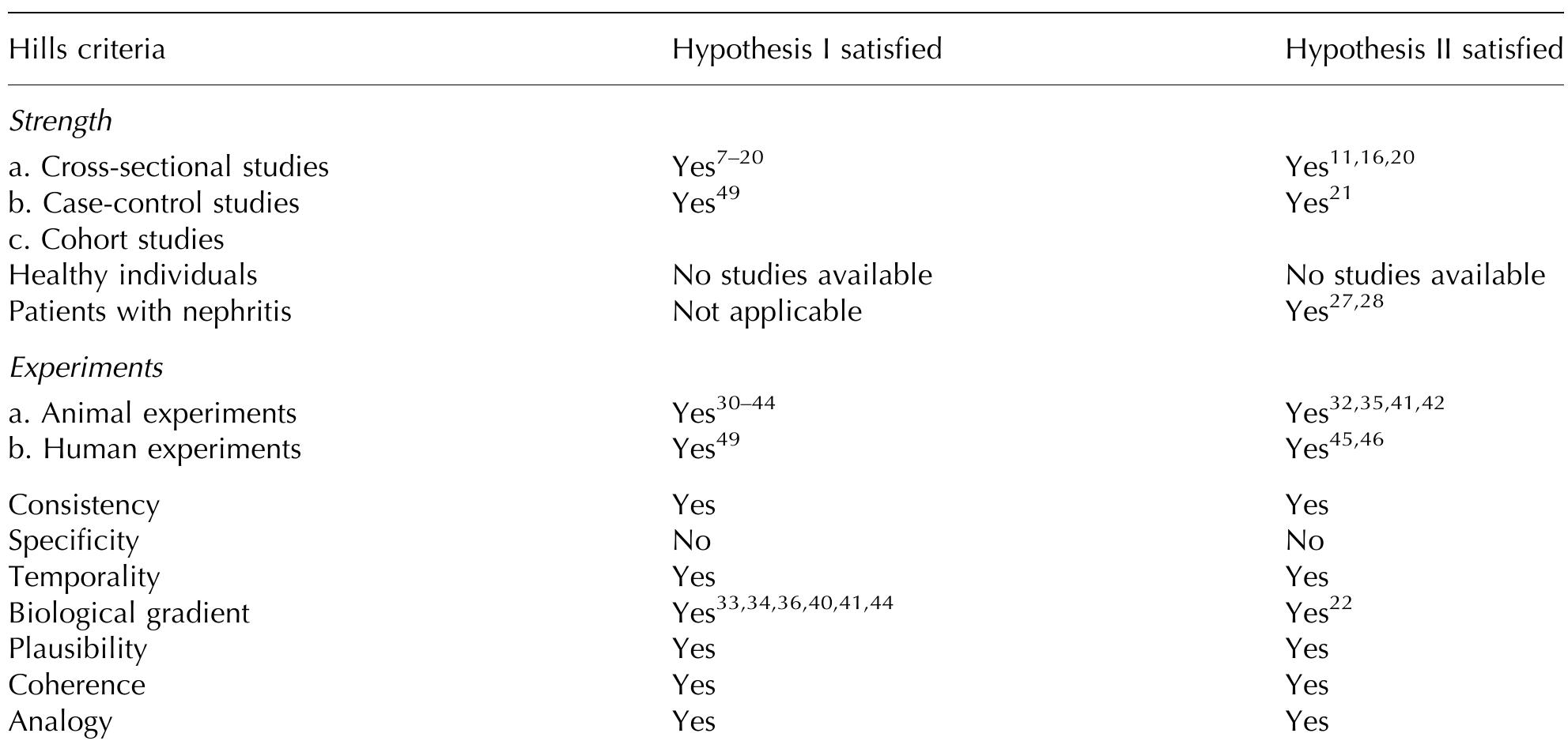 Summary of the evidence using hill’s criteria for causality!