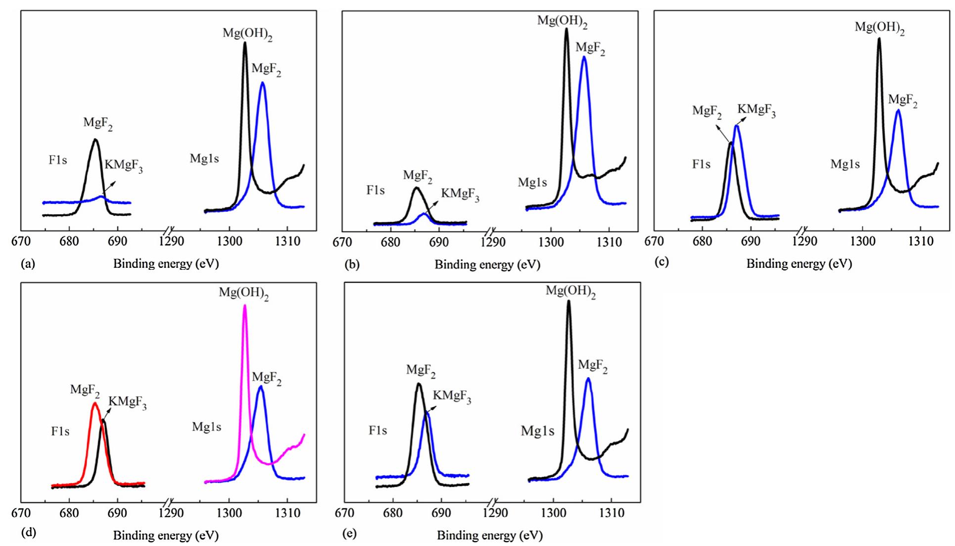 Xps spectra of mg-1s and f-1s of the fluoride conversion