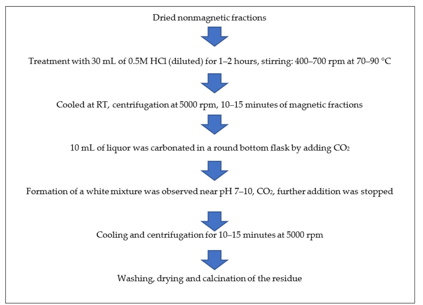 Schematic method for synthesis of alumina particles from