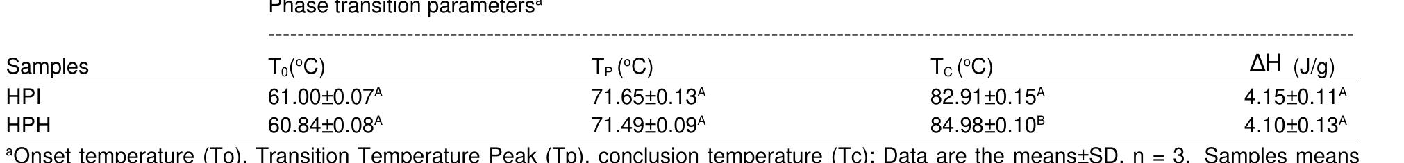 Protein denaturation profile with differential scanning