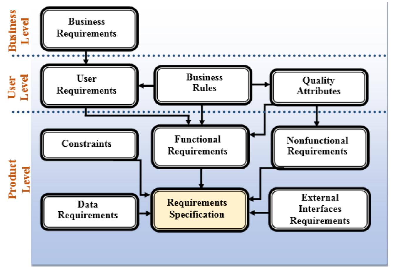 Levels of requirements (adapted from: [4]) before they